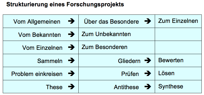 Forschungsfrage formulieren – für Masterarbeit, Doktorarbeit ...